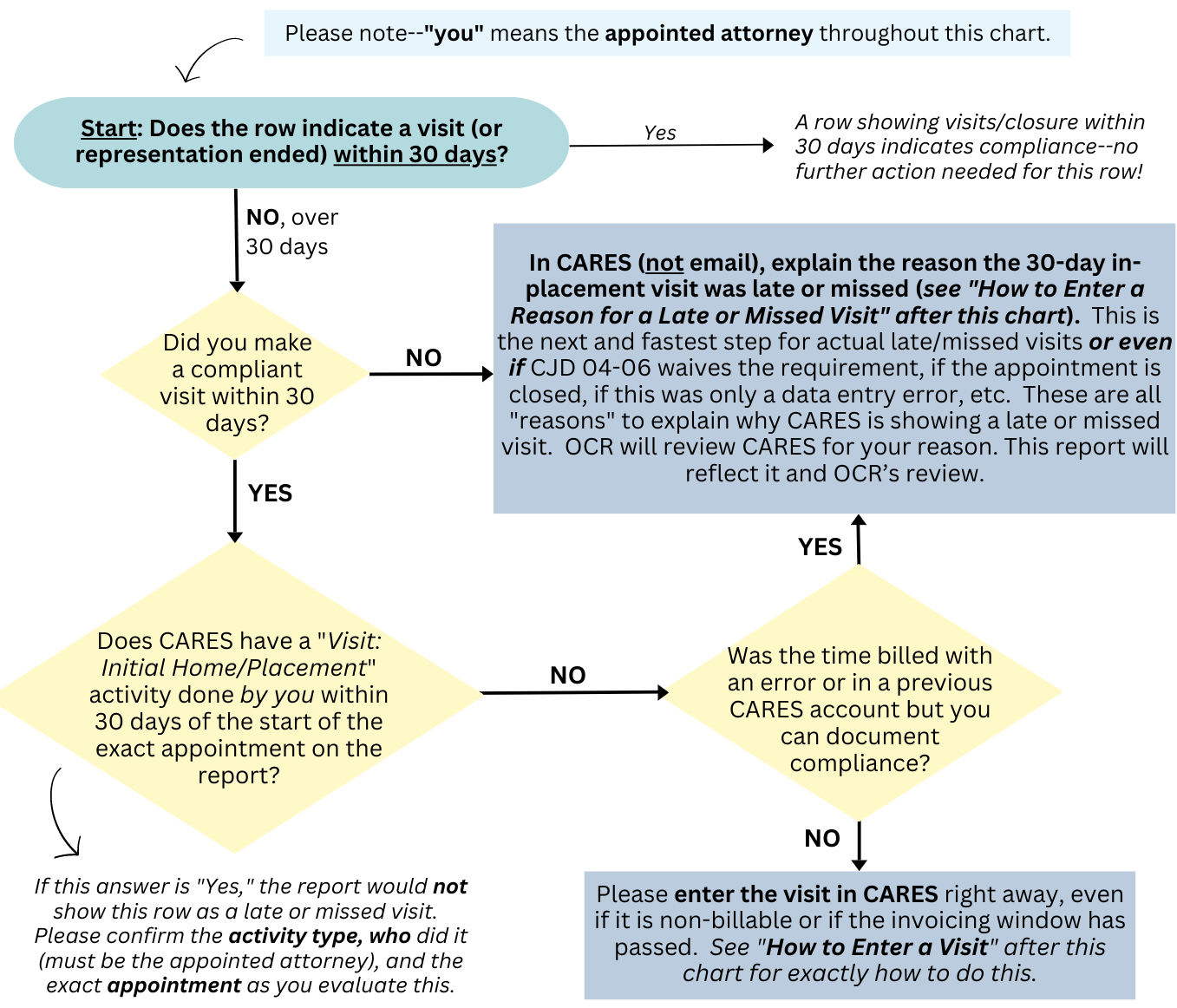 How do I respond to missed or late visits on the D&N Initial Visit ...