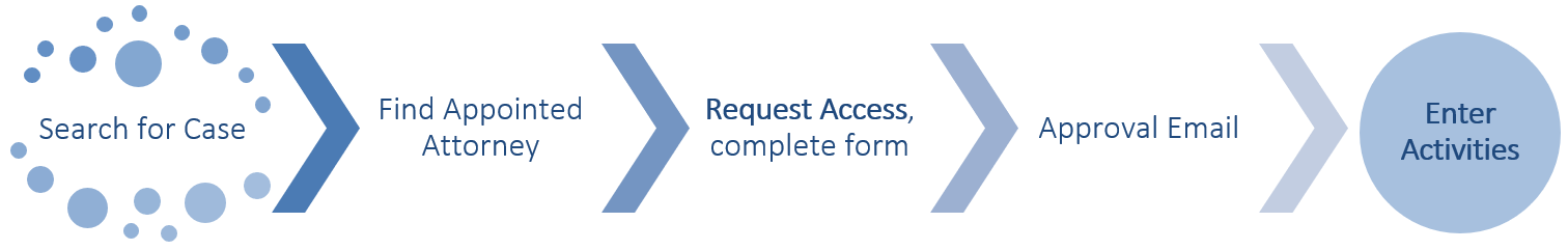 I can't click the Request Access button on another office's appointment ...